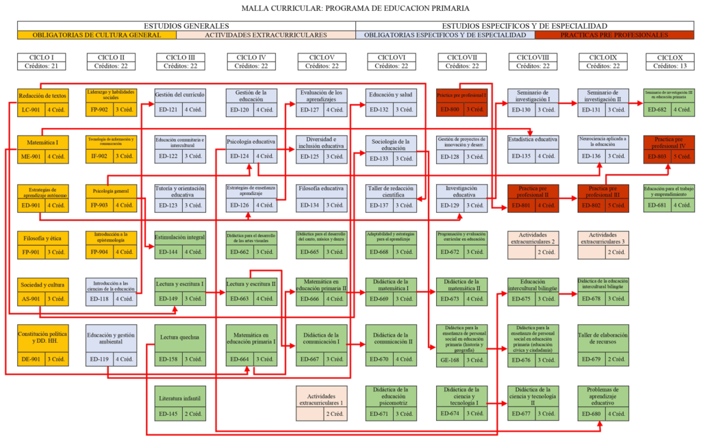Malla Curricular – Escuela Profesional de Educación Primaria
